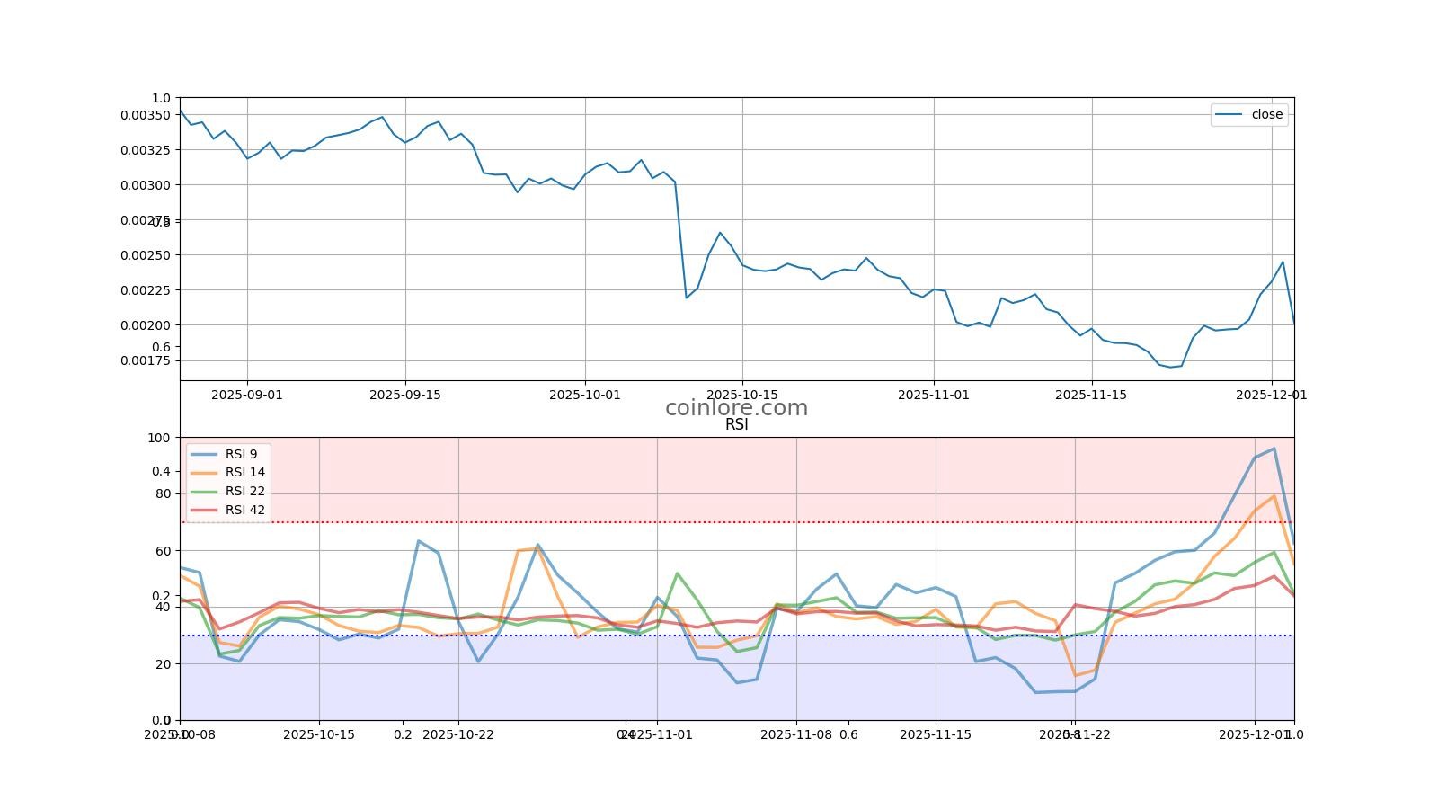 IOST RSI indicator