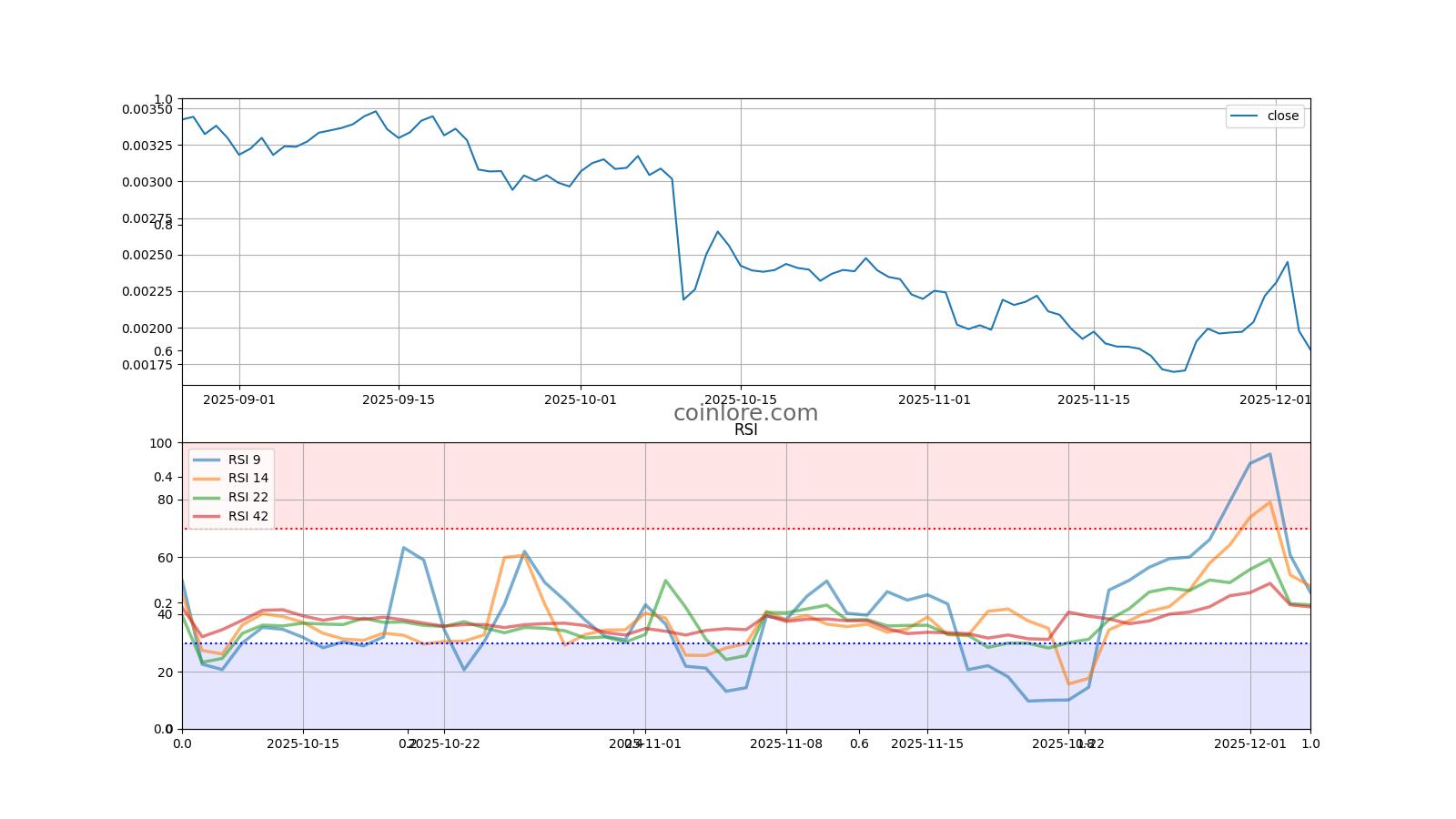IOST RSI indicator