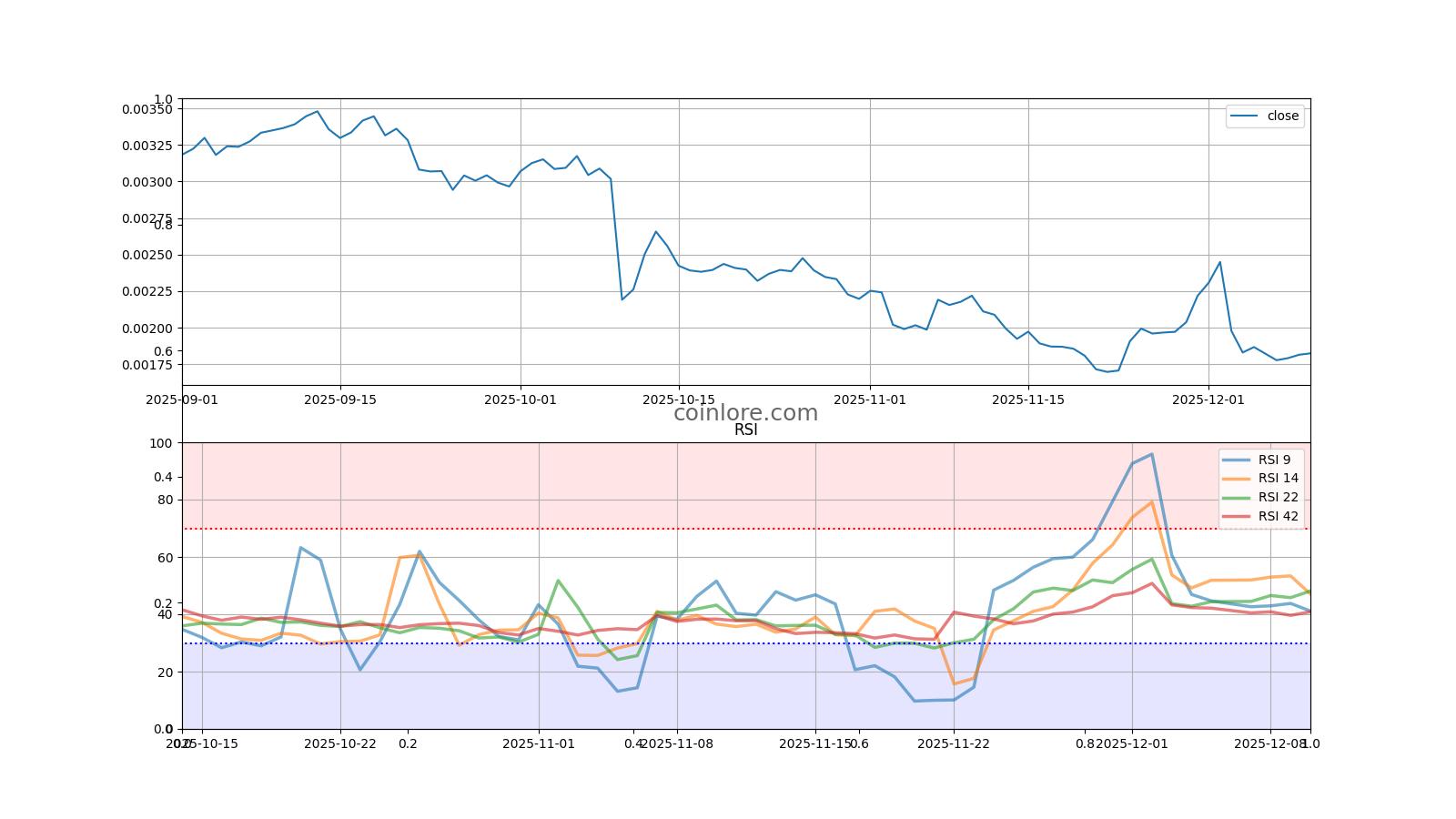 아이오에스티 RSI indicator