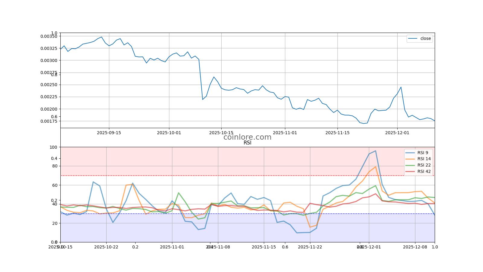 IOST RSI indicator