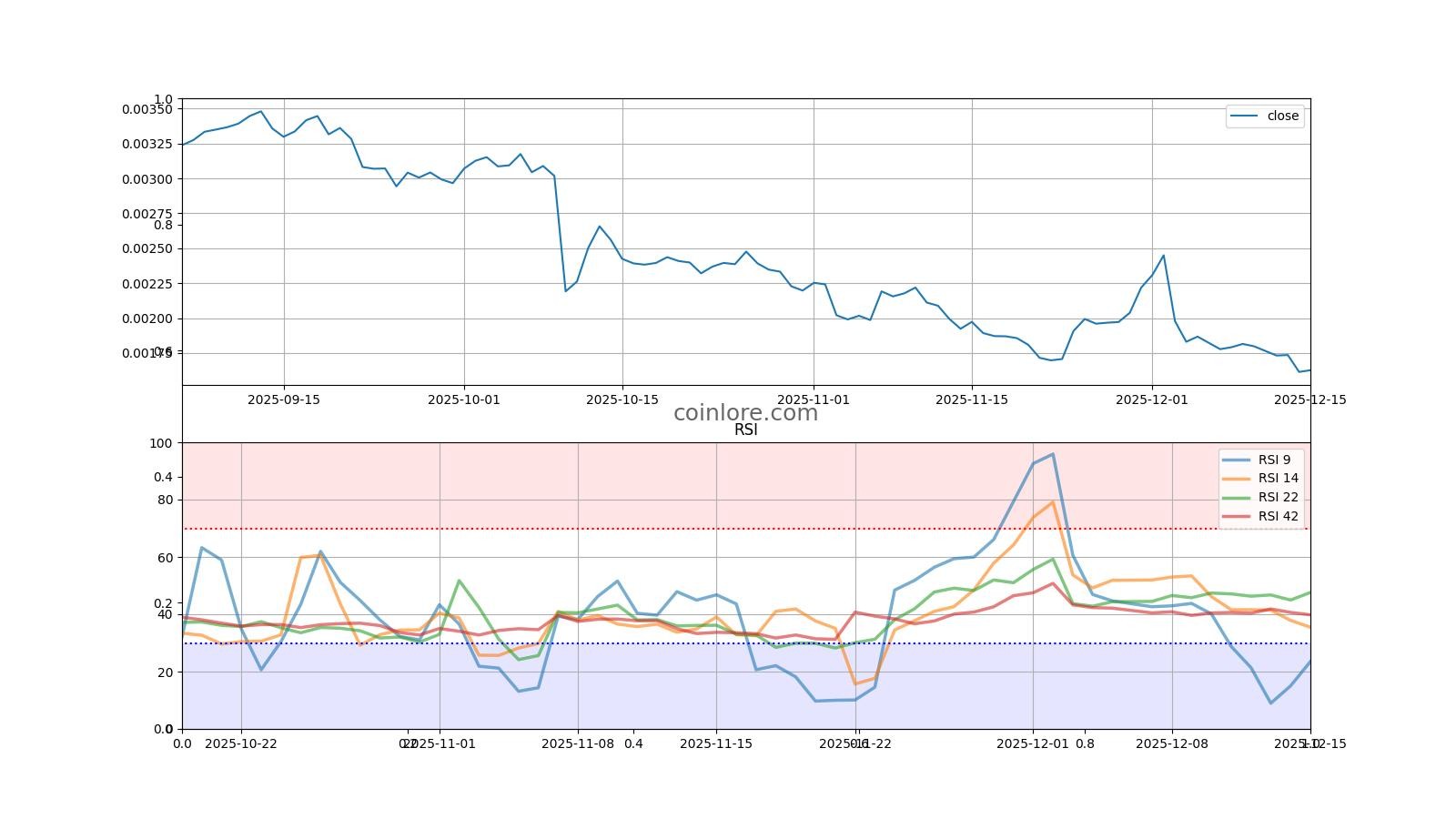 IOST RSI indicator