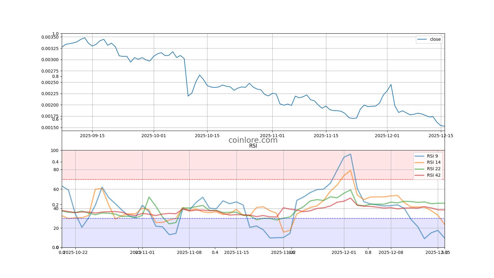 IOST RSI indicator