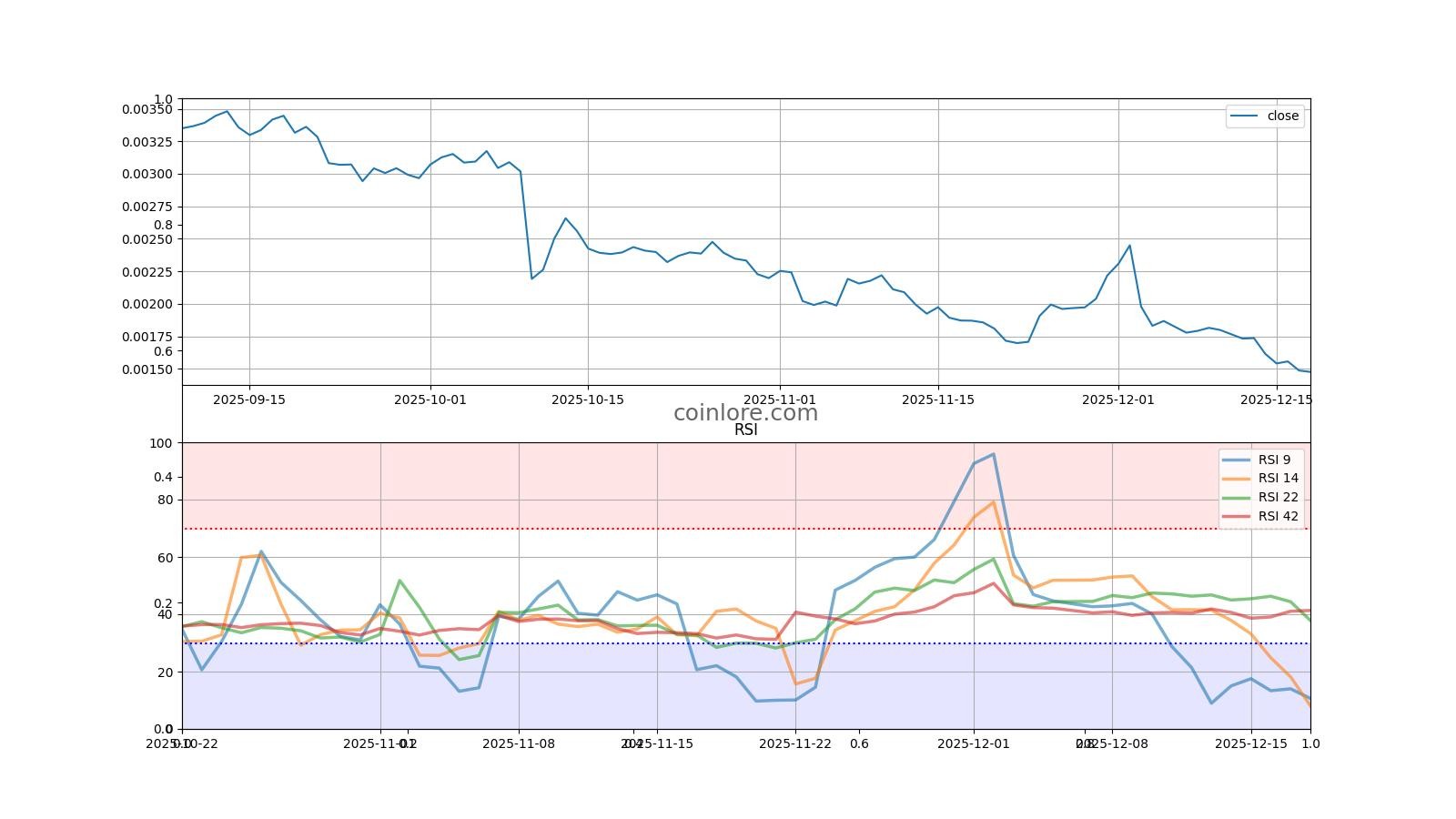 IOST RSI indicator