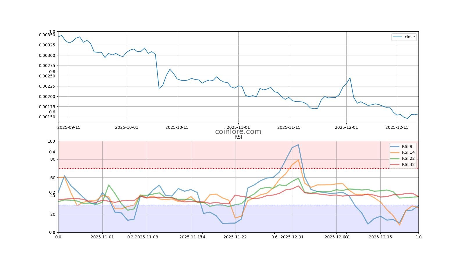 IOST RSI indicator