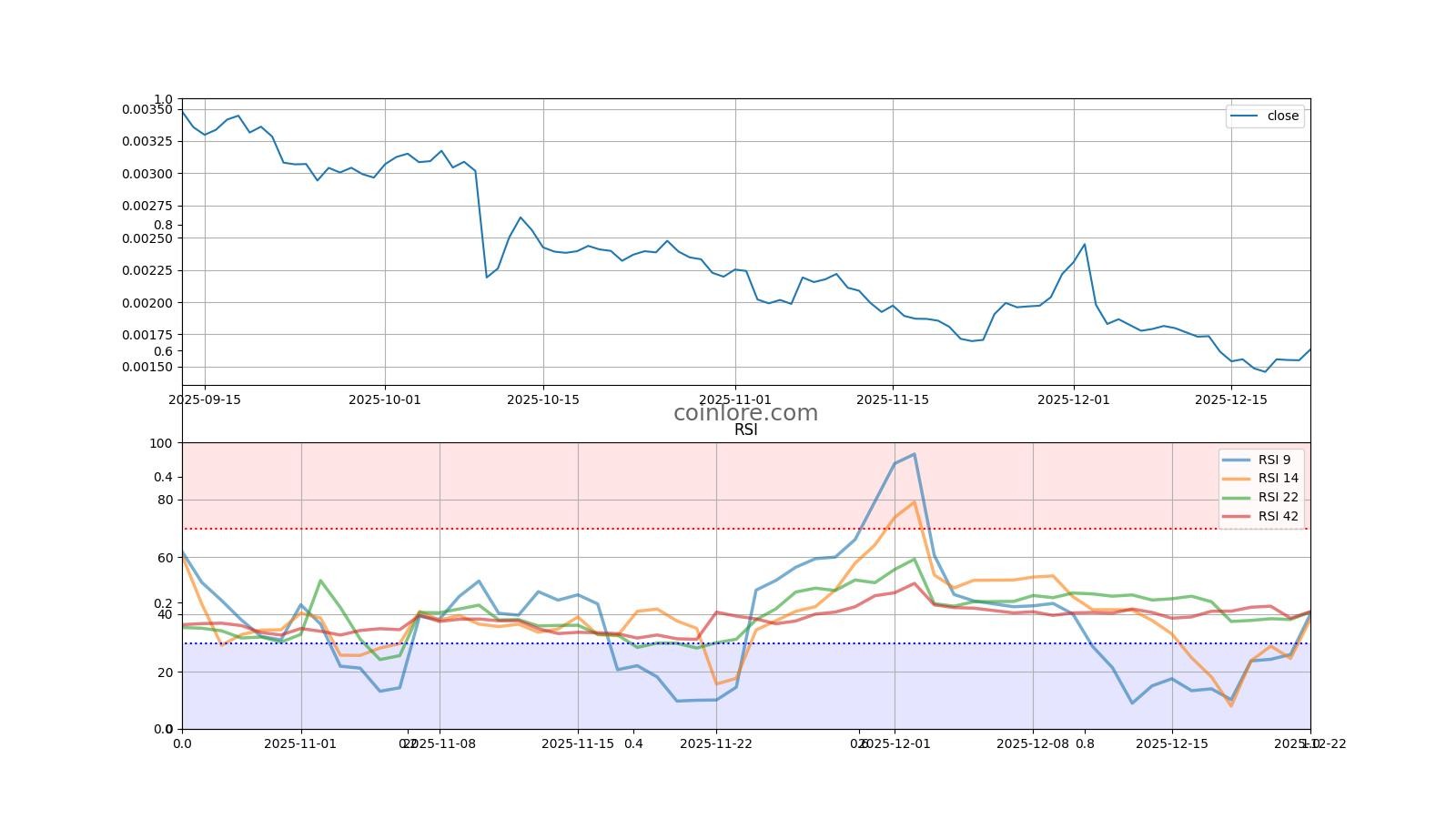 IOST RSI indicator