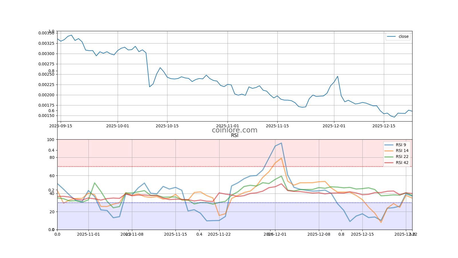 IOST RSI indicator