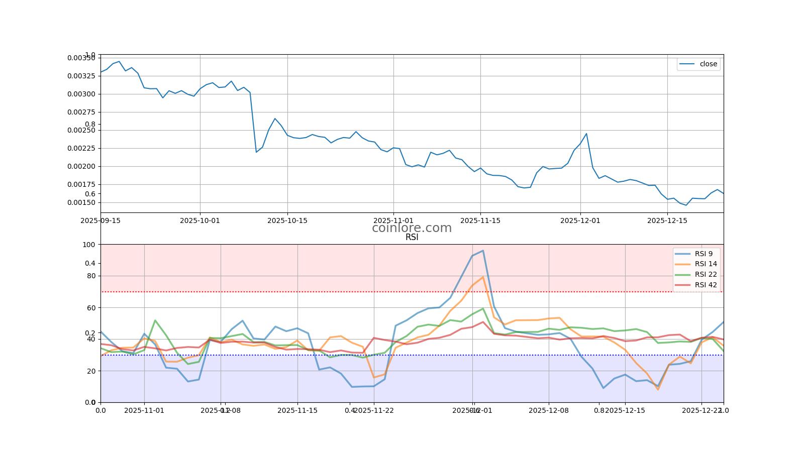 IOST RSI indicator