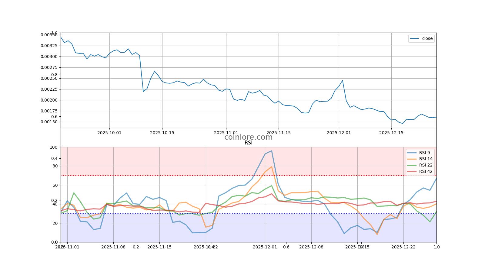 IOStoken RSI indicator