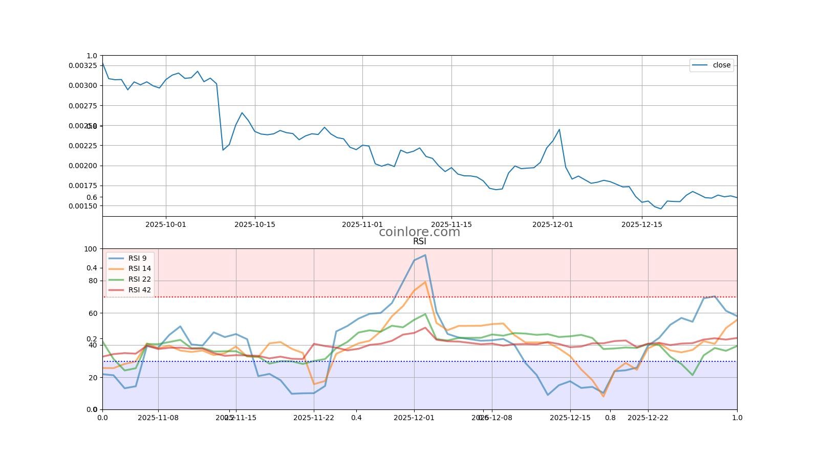 IOST RSI indicator