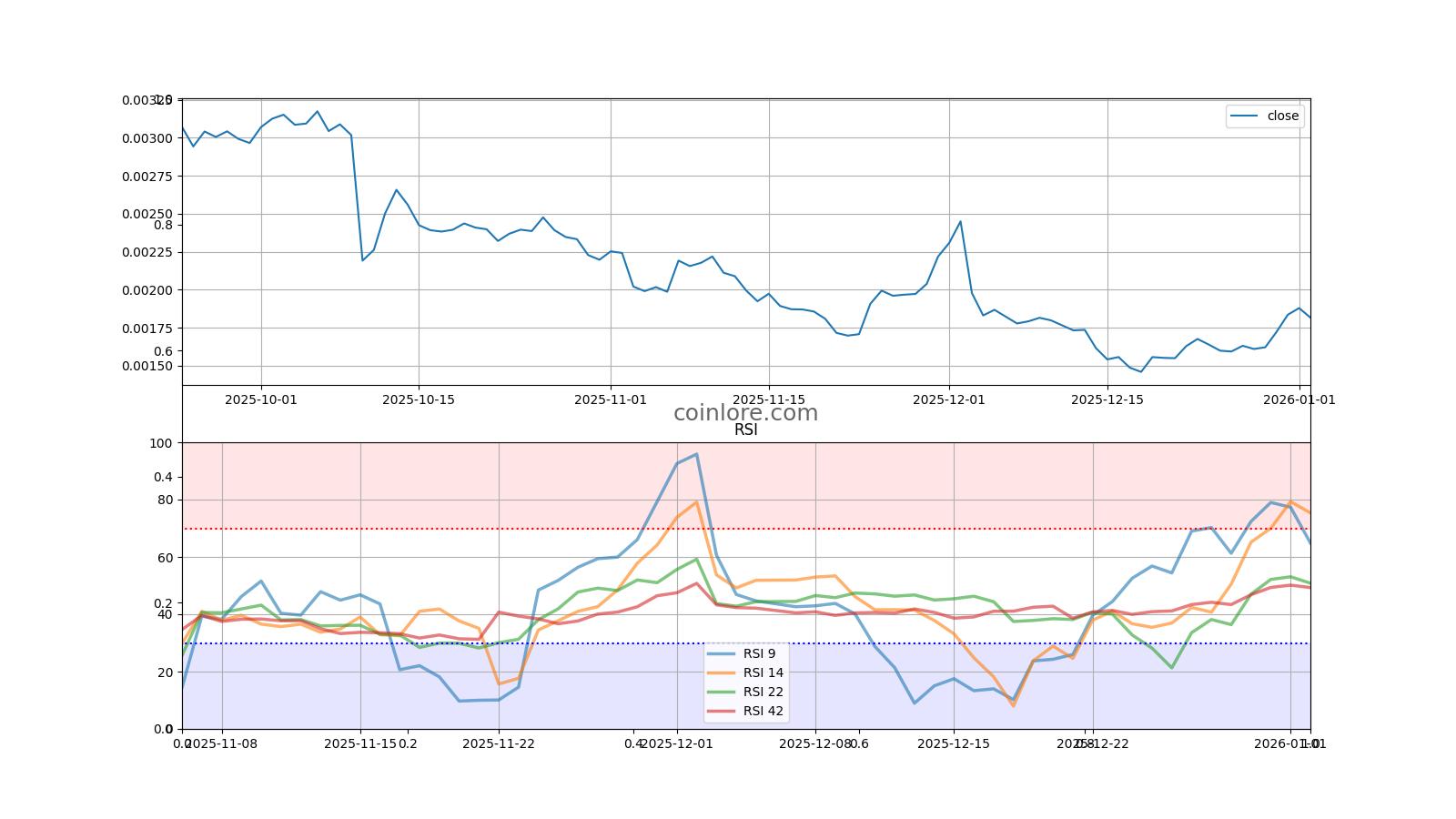 IOST RSI indicator