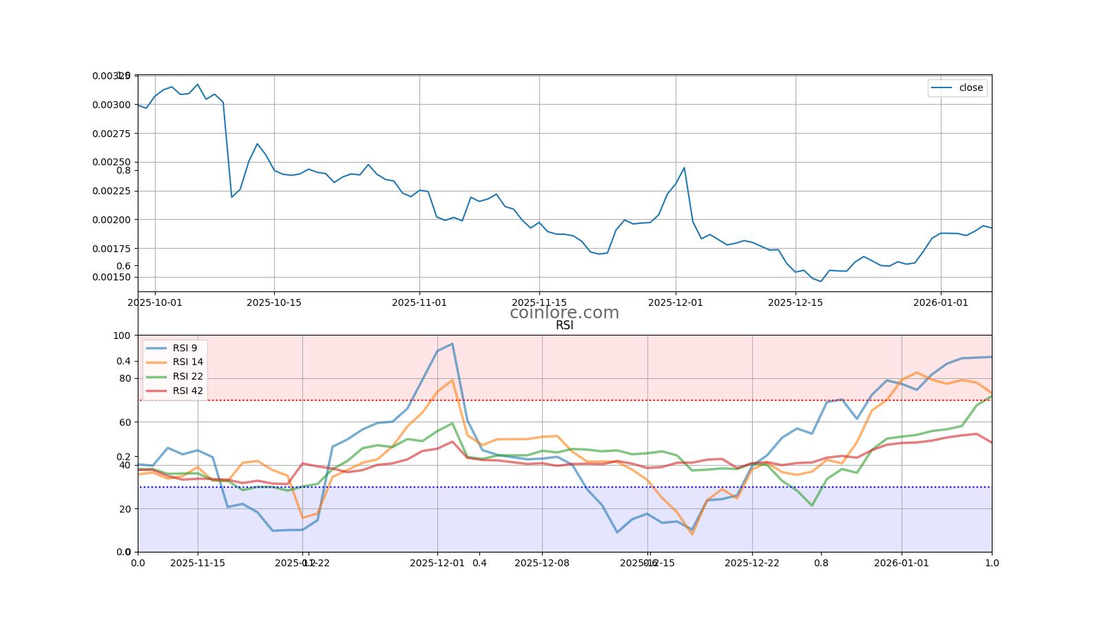 IOST RSI indicator