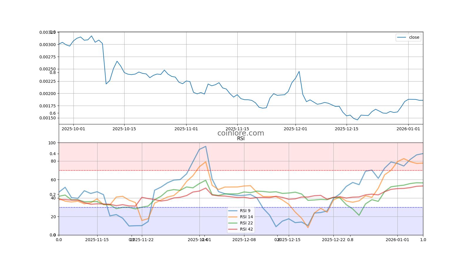IOST RSI indicator