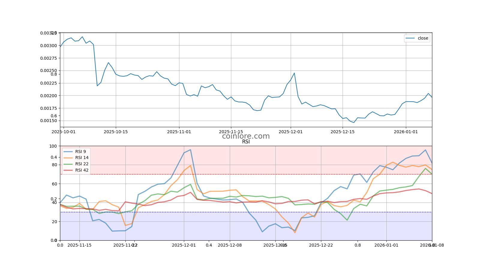 IOST RSI indicator
