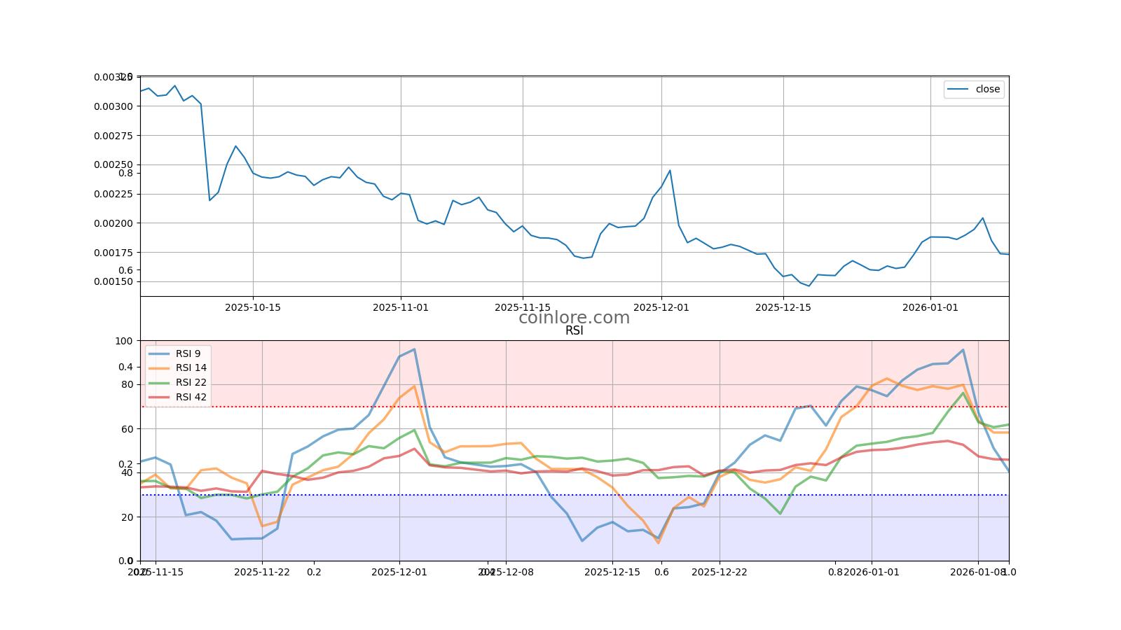 IOST RSI indicator