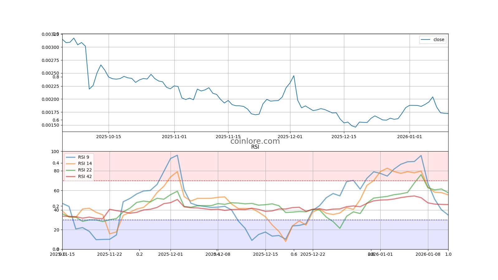 IOST RSI indicator