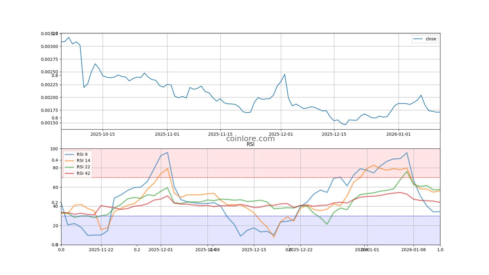 IOST RSI indicator