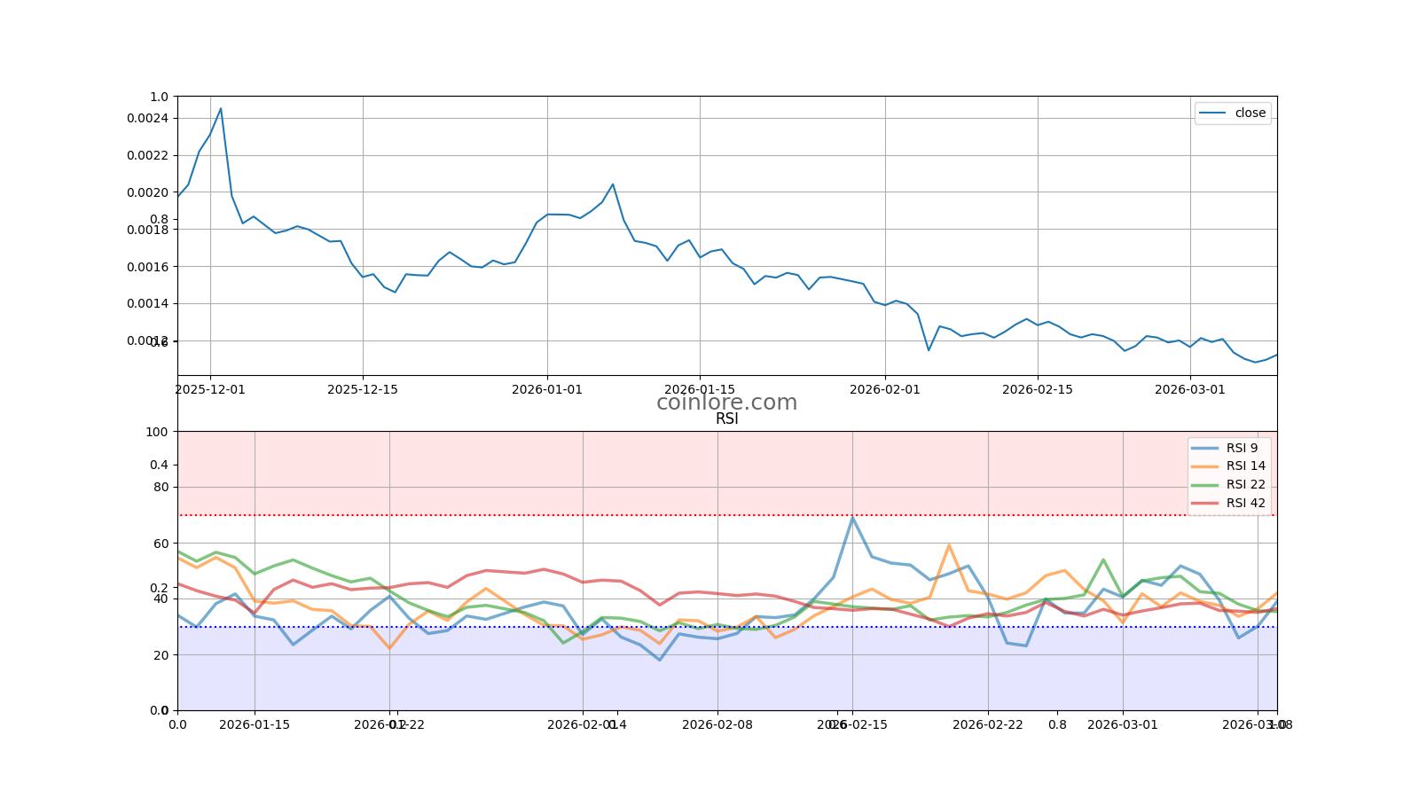 IOST RSI indicator