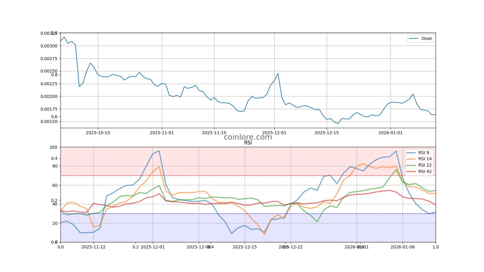 IOST RSI indicator