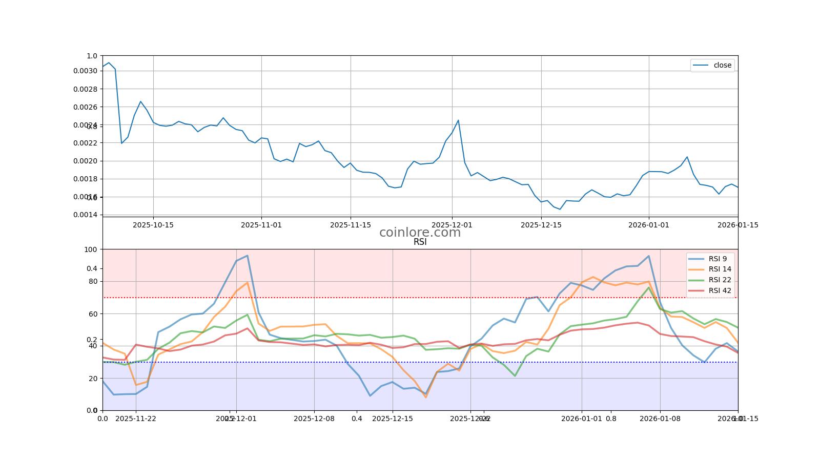 IOST RSI indicator
