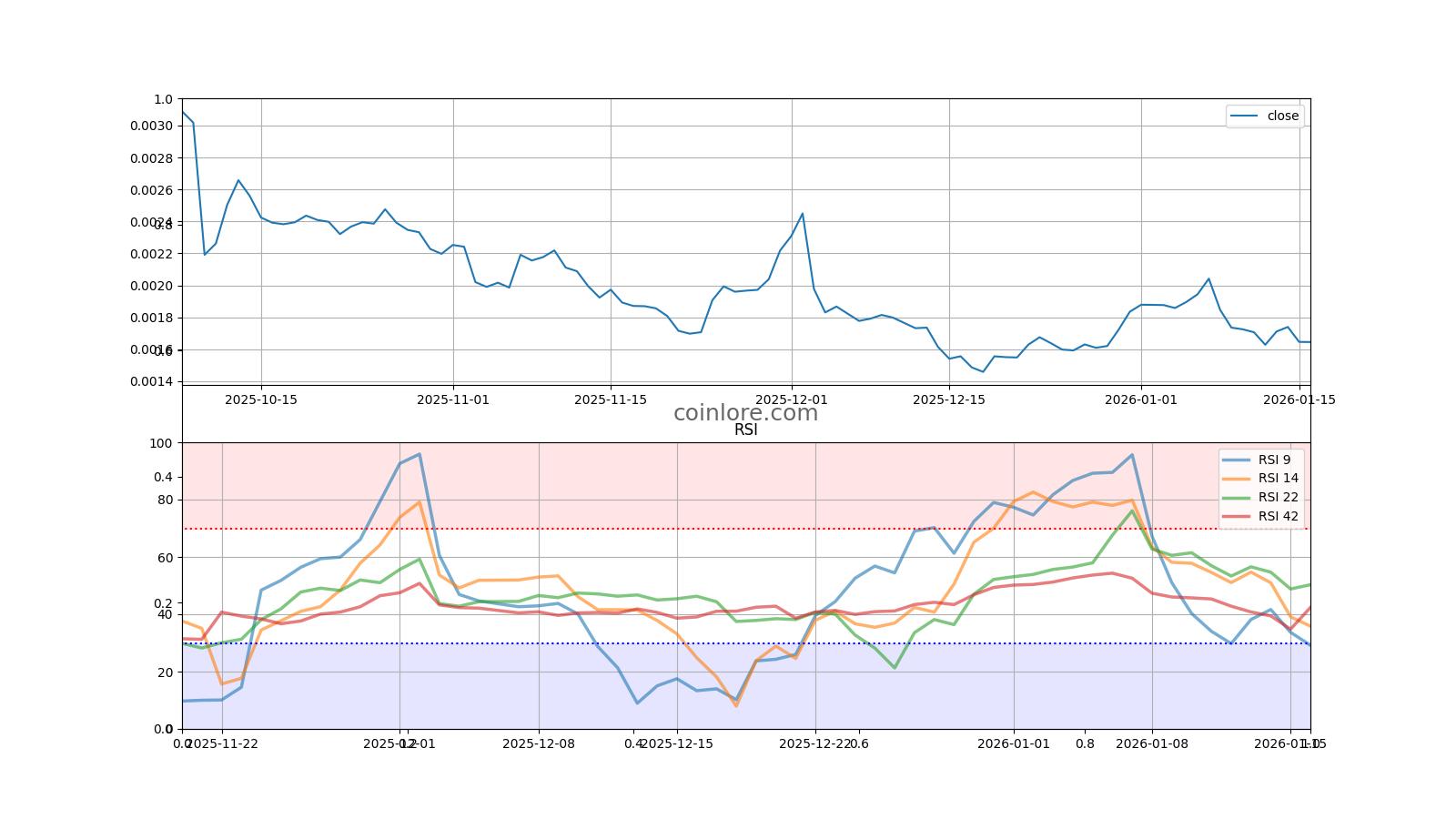 IOST RSI indicator