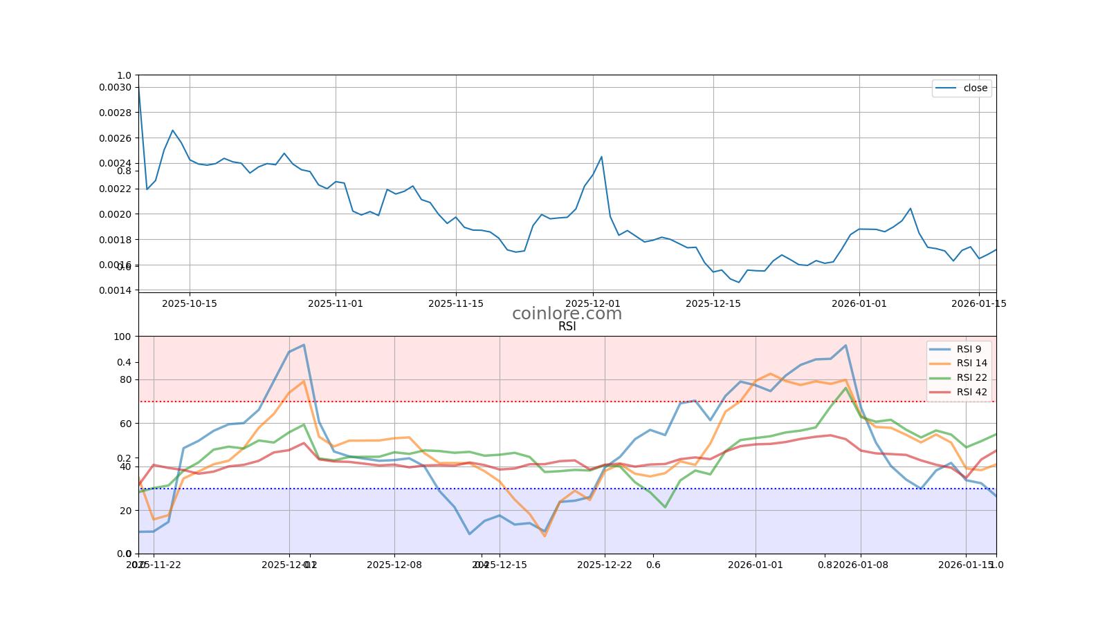 IOST RSI indicator