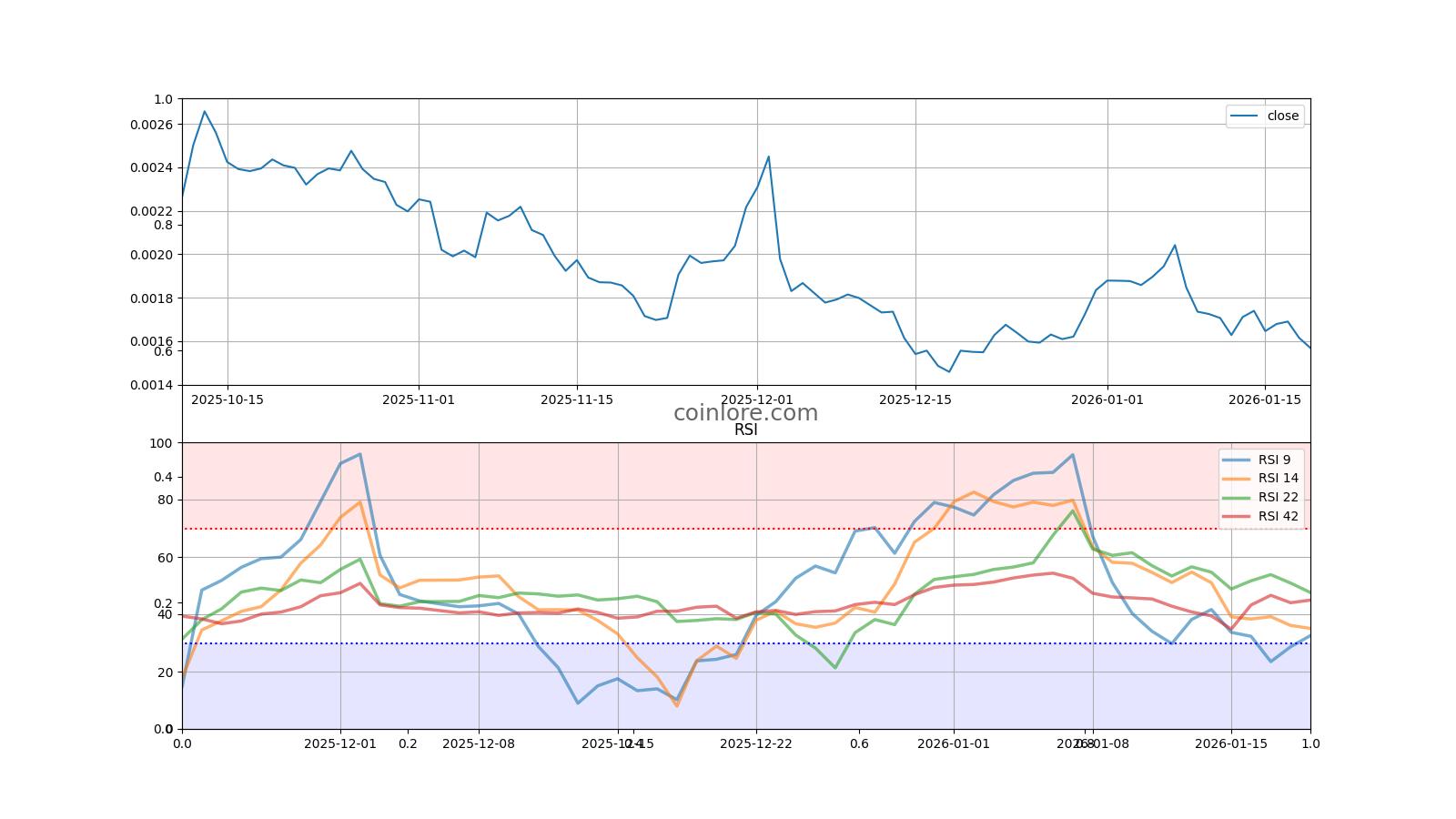 IOST RSI indicator