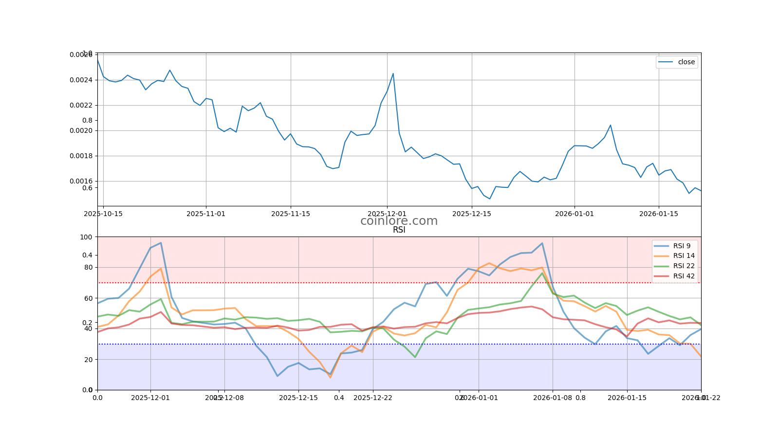 IOST RSI indicator