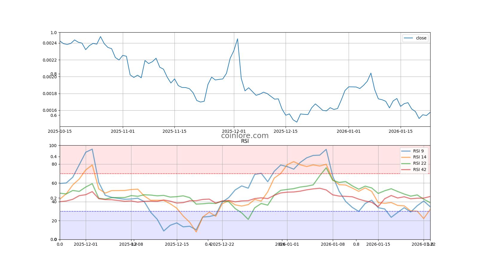 아이오에스티 RSI indicator