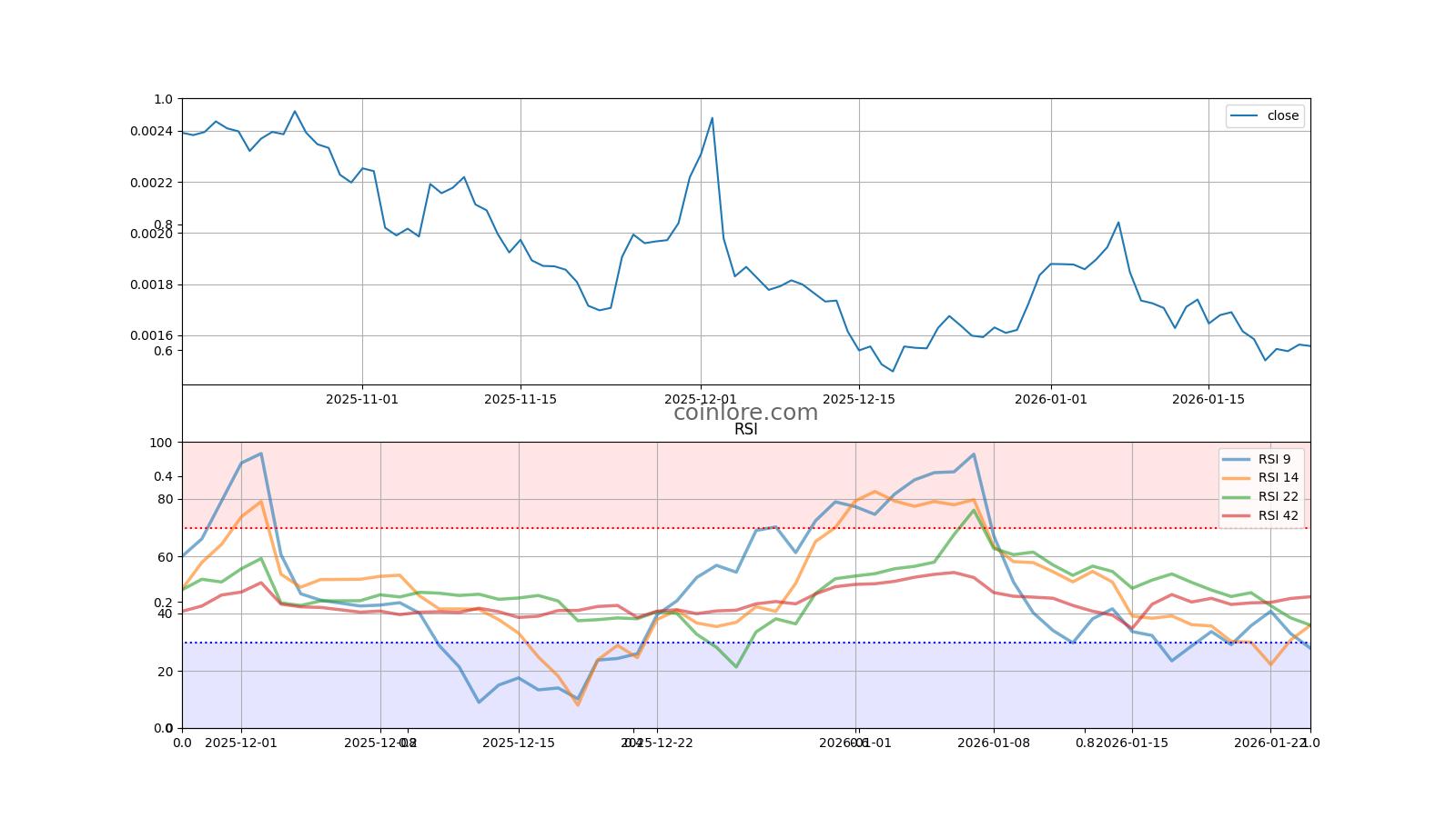 IOST RSI indicator