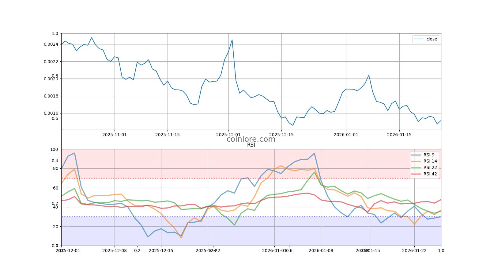 IOST RSI indicator