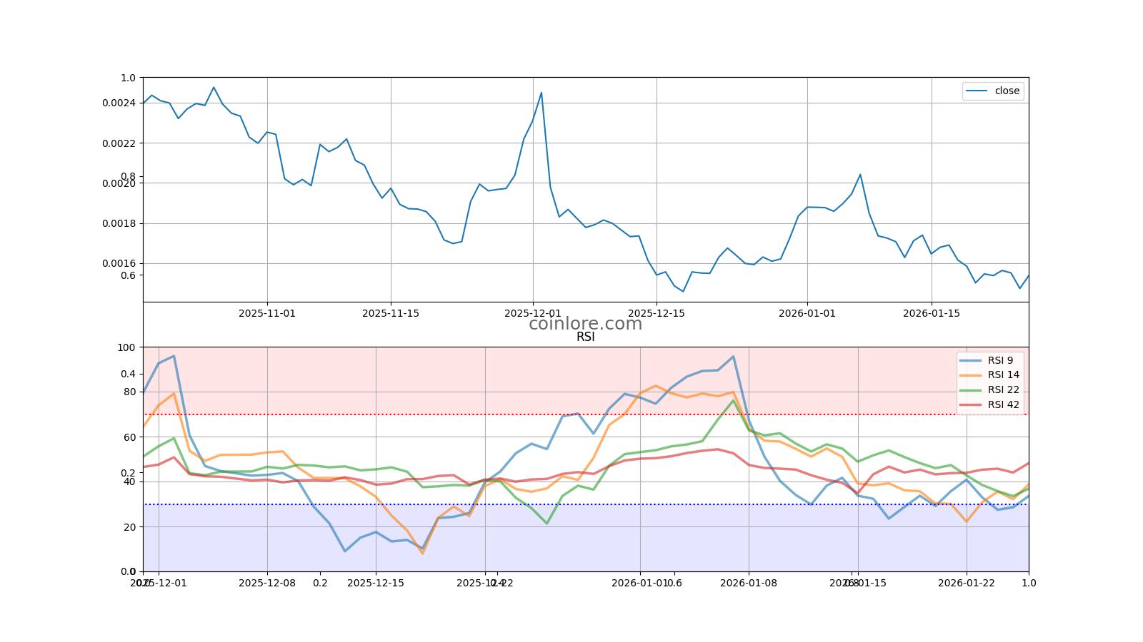 IOStoken RSI indicator