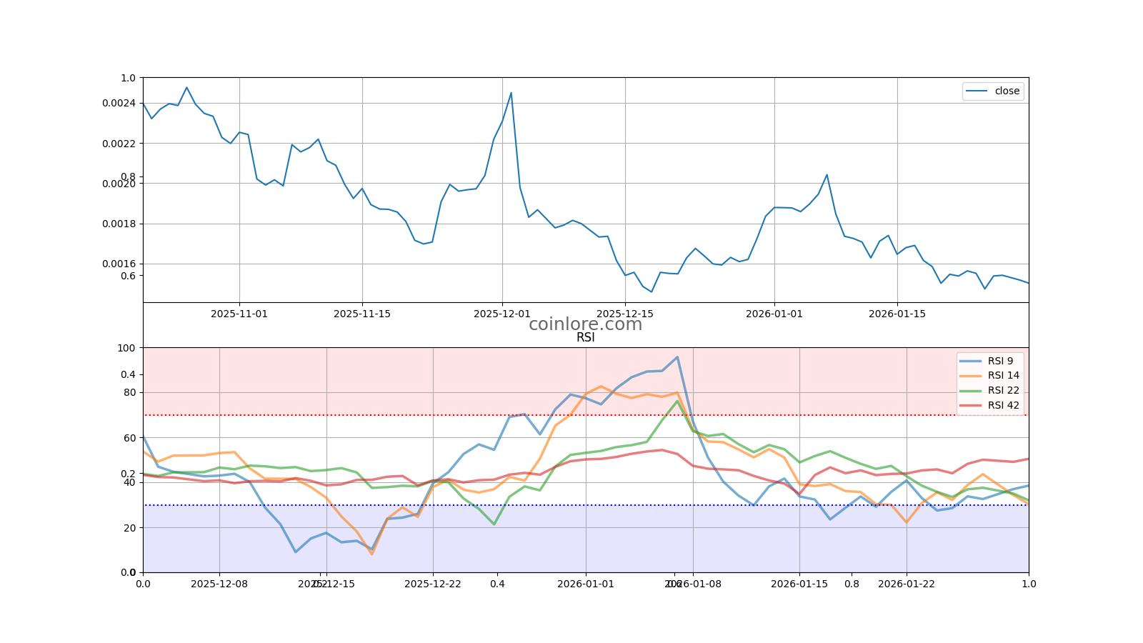 IOST RSI indicator