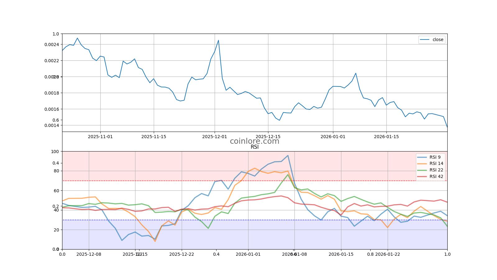 IOST RSI indicator