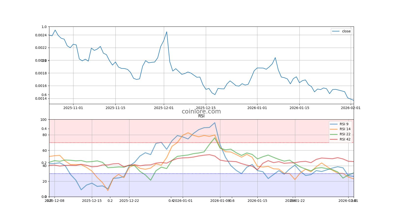 IOST RSI indicator