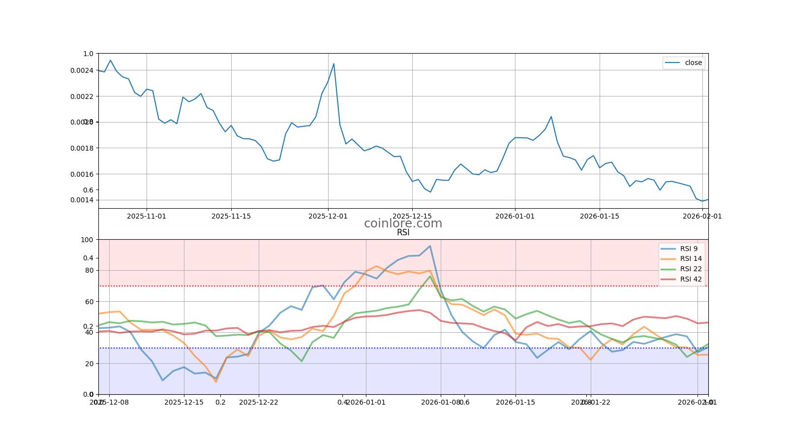 IOST RSI indicator