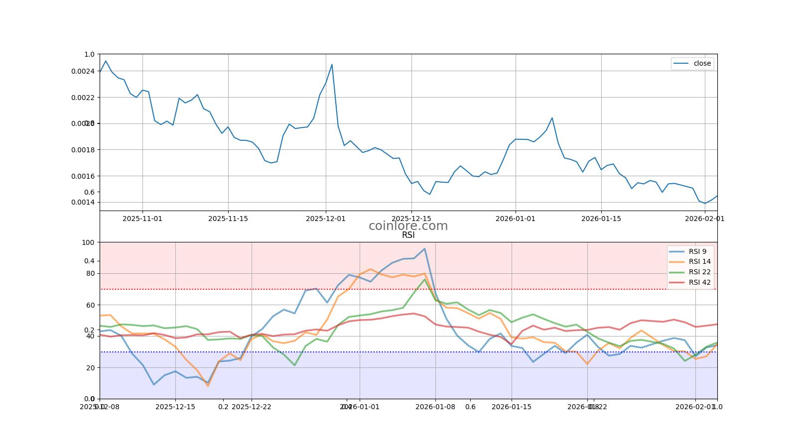 IOST RSI indicator