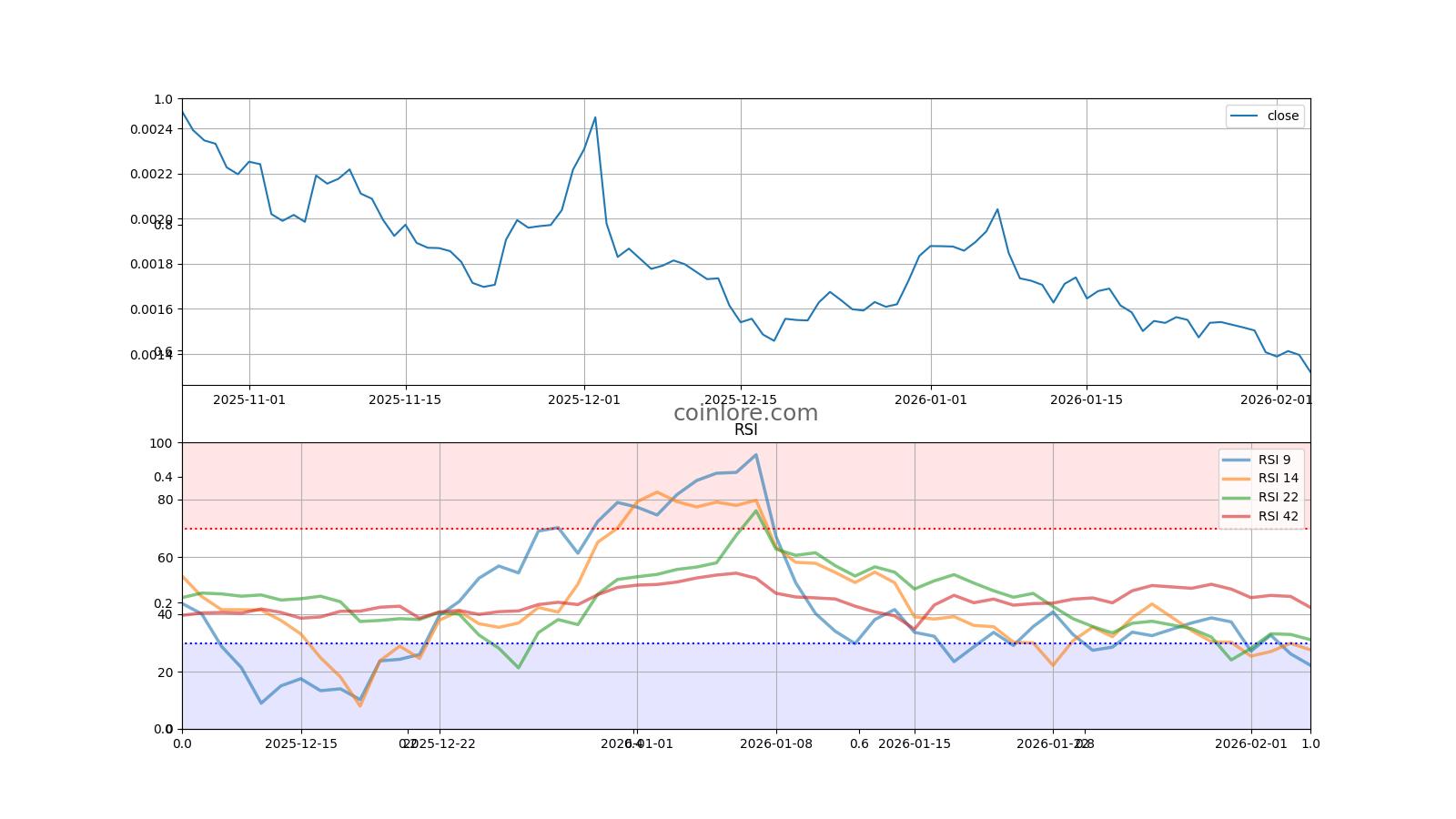 IOST RSI indicator