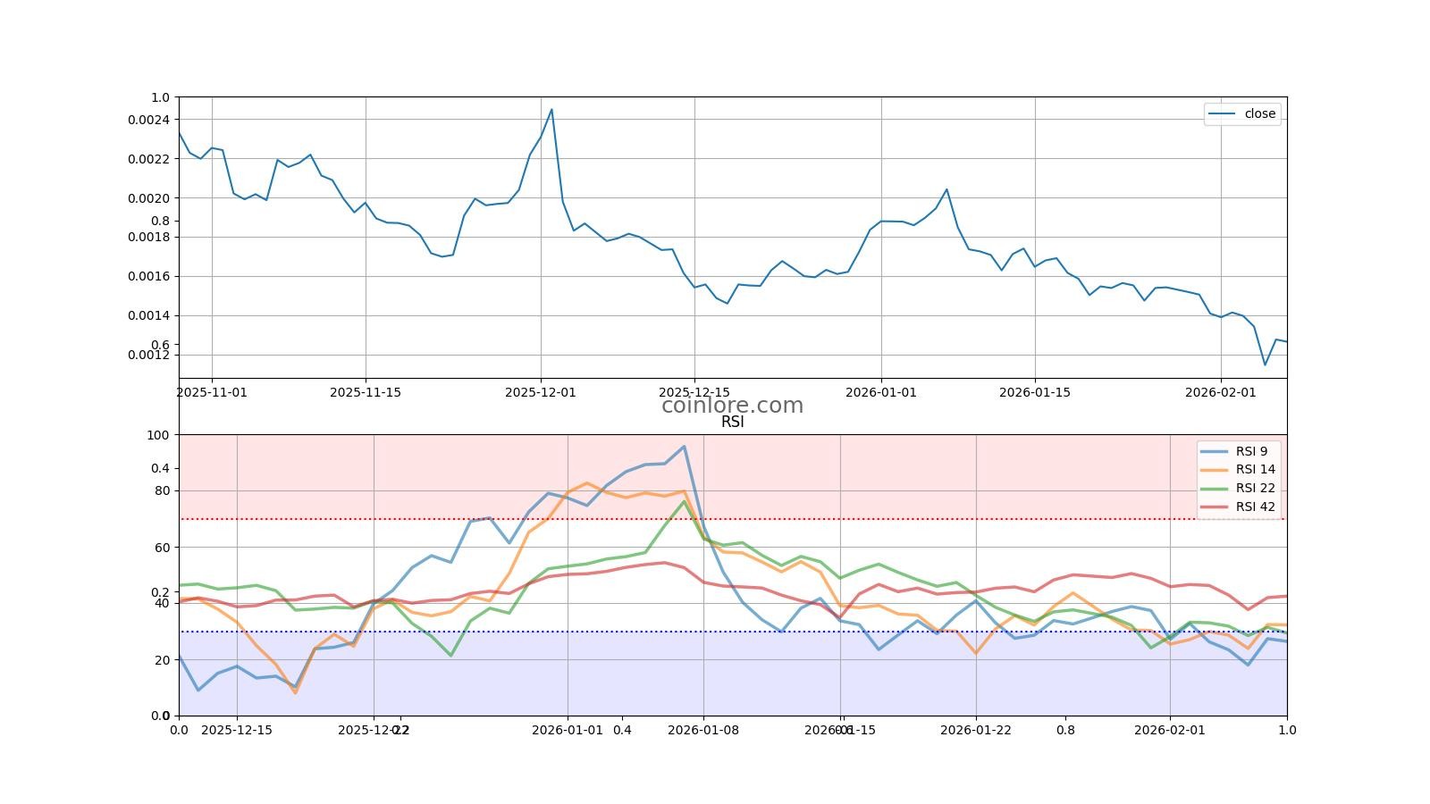IOST RSI indicator