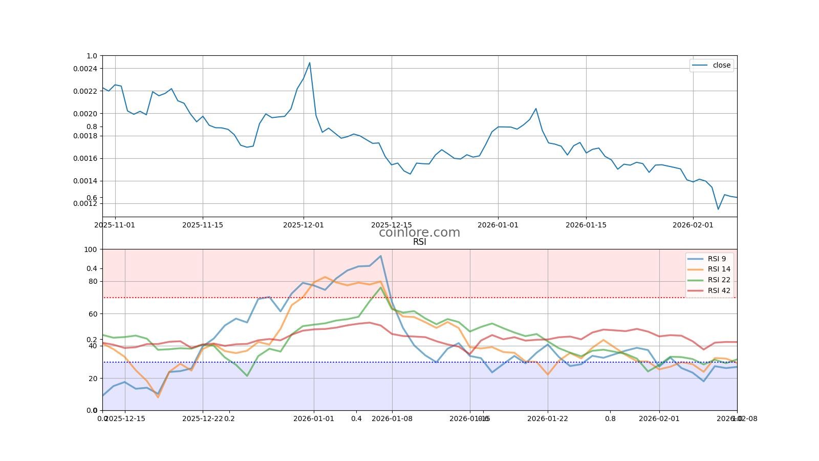 IOST RSI indicator