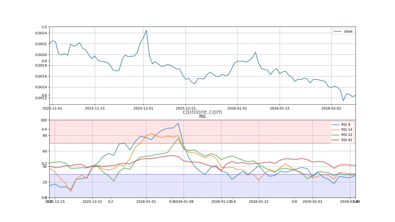 IOST RSI indicator