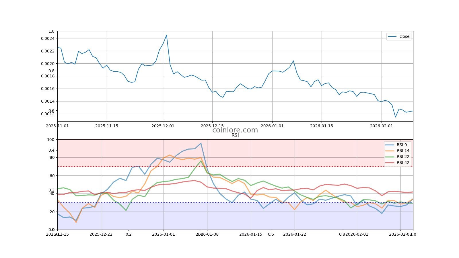 IOST RSI indicator