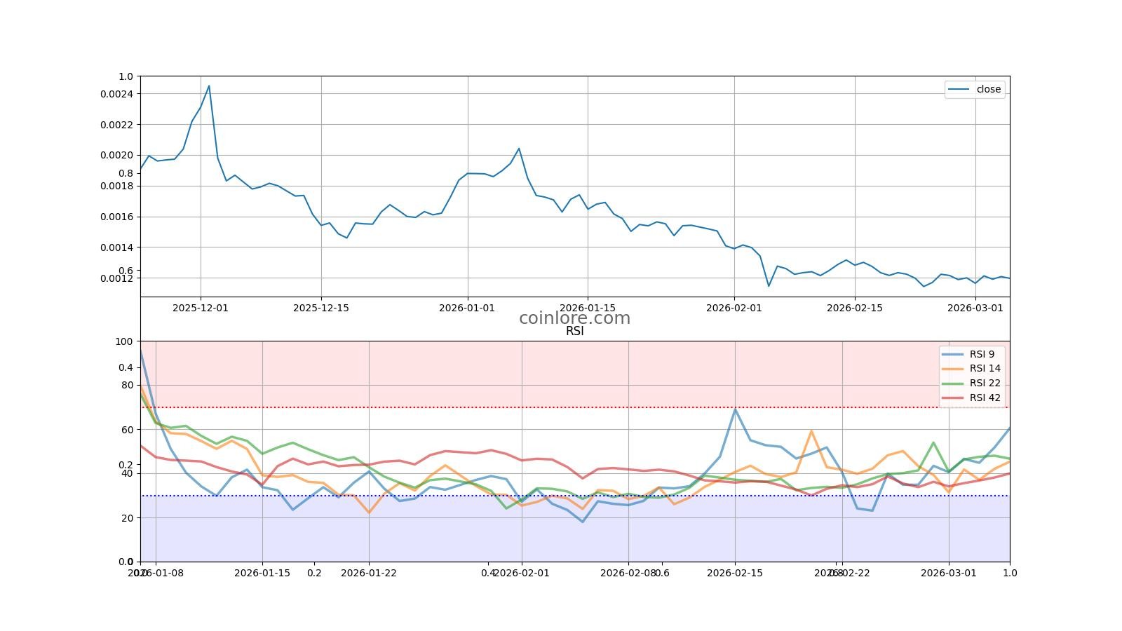 아이오에스티 RSI indicator