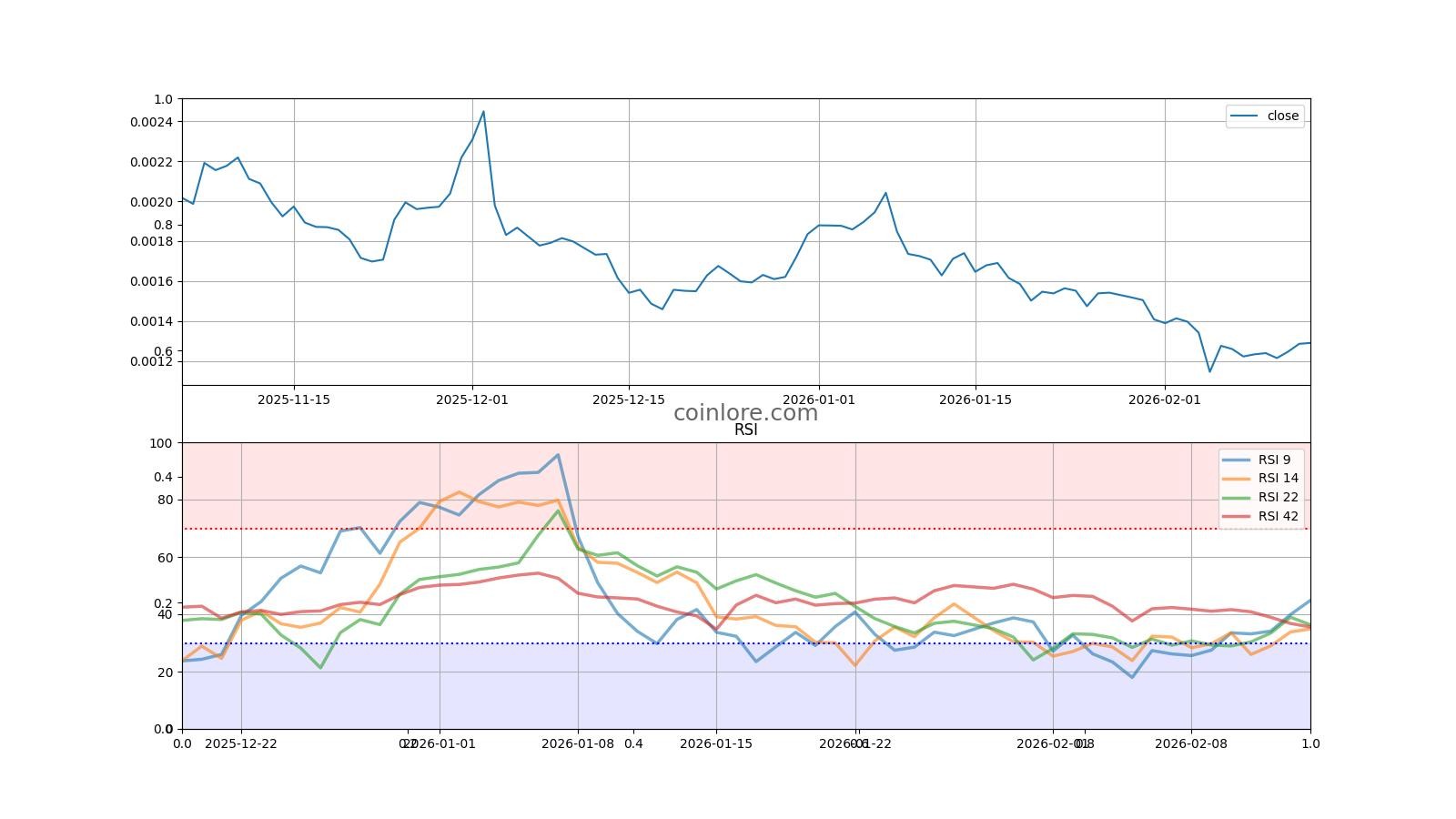 IOST RSI indicator