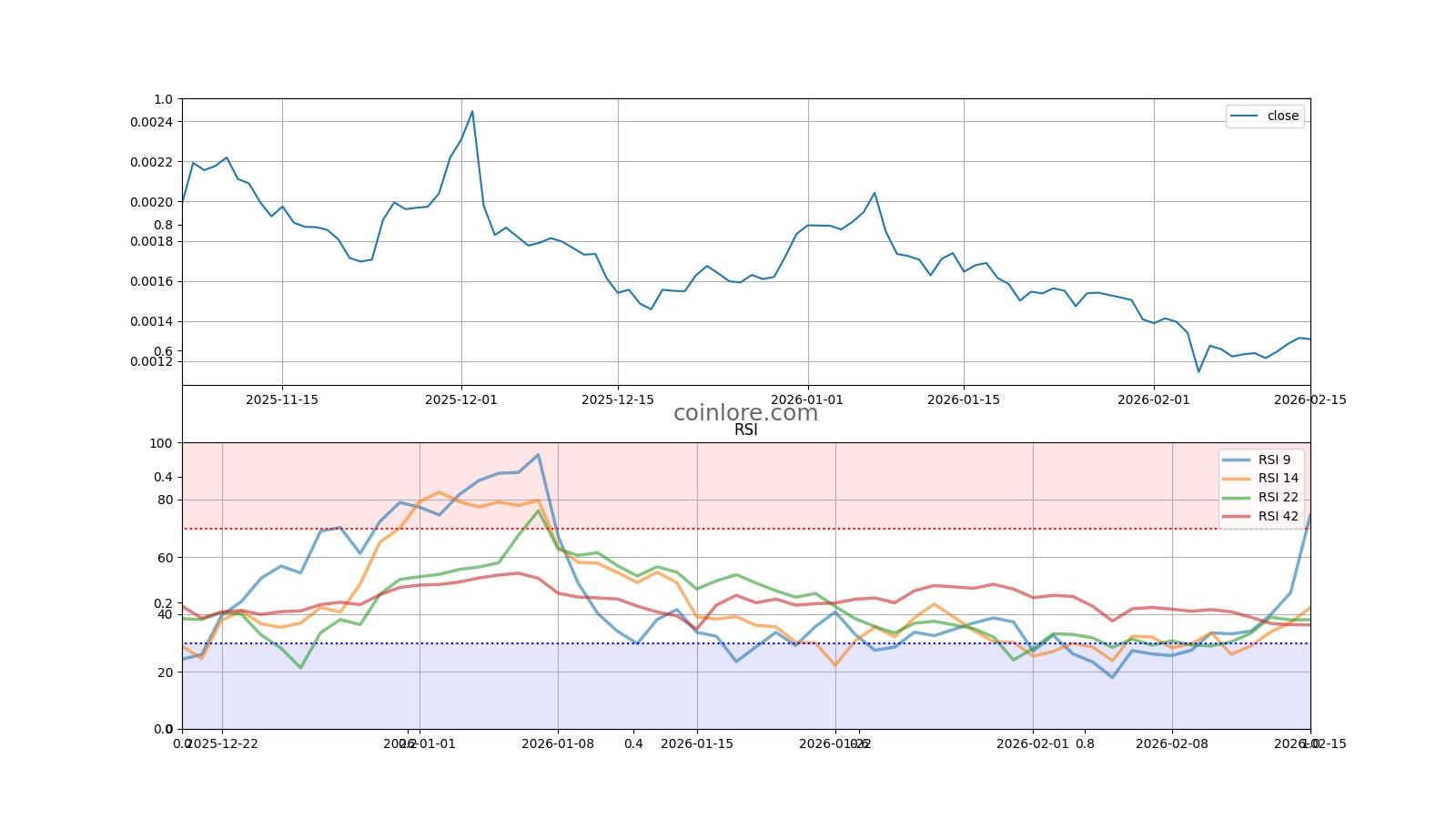 IOST RSI indicator