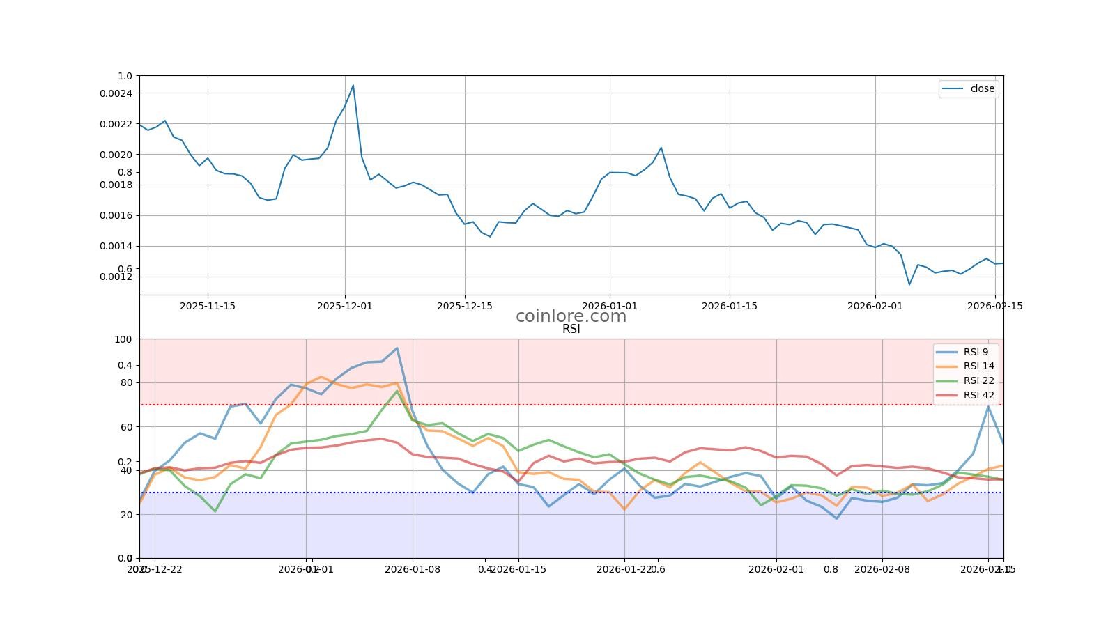 IOST RSI indicator