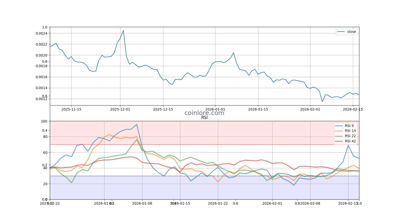 IOST RSI indicator