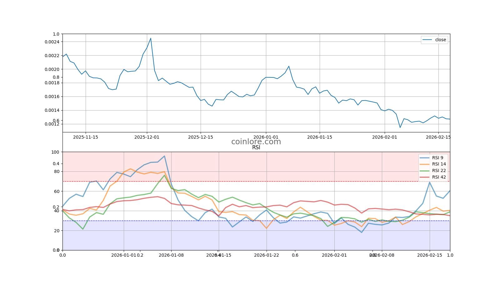 IOST RSI indicator