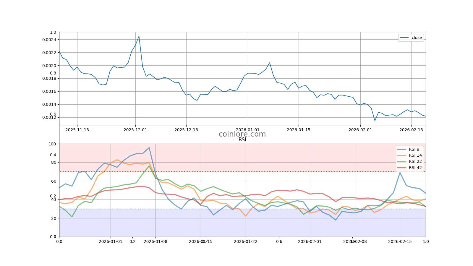 IOST RSI indicator