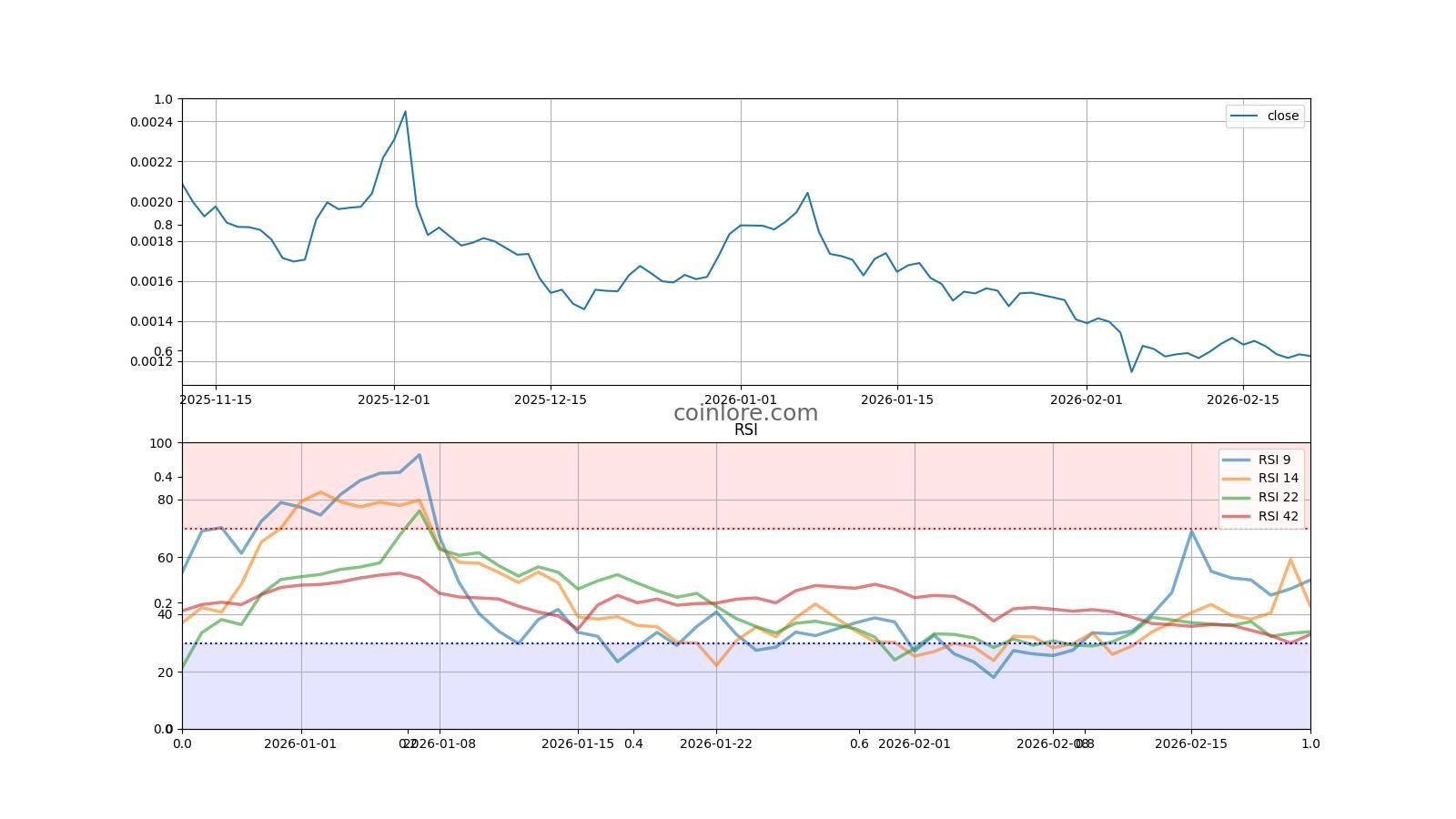 IOST RSI indicator