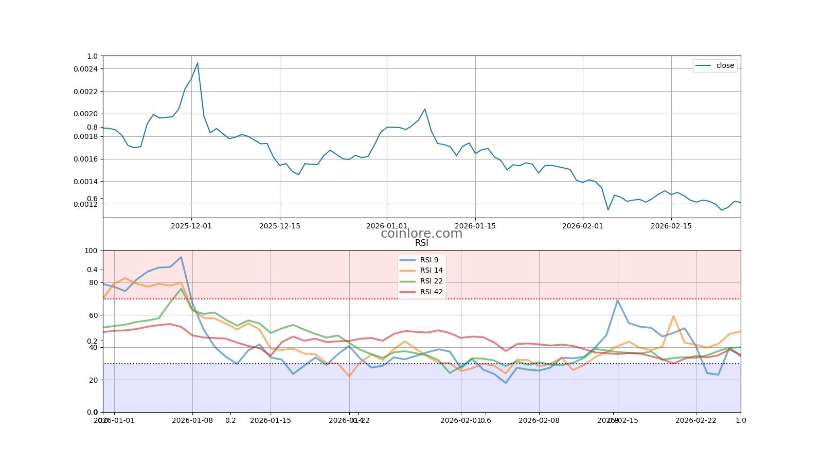IOST RSI indicator